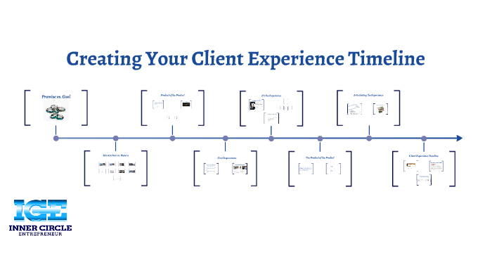 Client Experience Timeline by Benjamin Hoak on Prezi