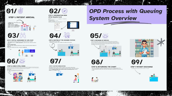 OPD Process with Queuing System Overview by nicette ocampo on Prezi