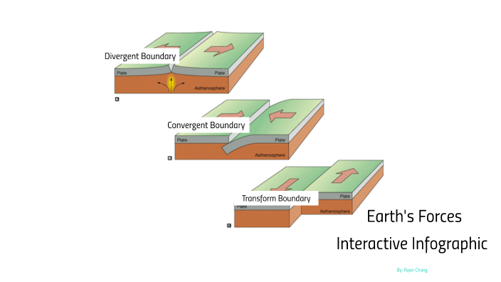 Plate Tectonics Infographic Assignment by Penguin on Prezi
