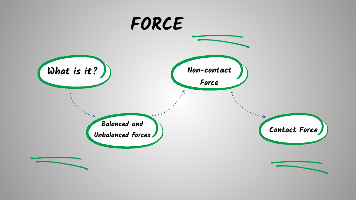 FORCE by Loren Ramos on Prezi