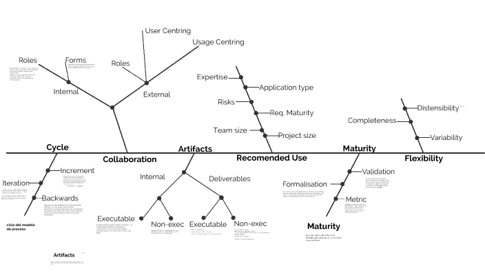 SBDD process axis by jhon fredy arias on Prezi