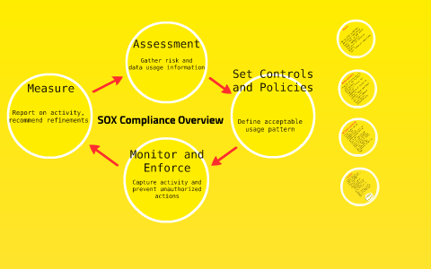 SOX Compliance Overview by James S Larsen on Prezi