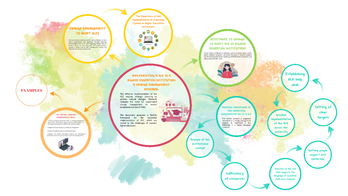 IMPLEMENTING A VLE IN A HIGHER EDUCATION INSTITUTION: A CHANGE ...