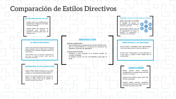 Comparación de estilos directivos by Cristina Vázquez on Prezi