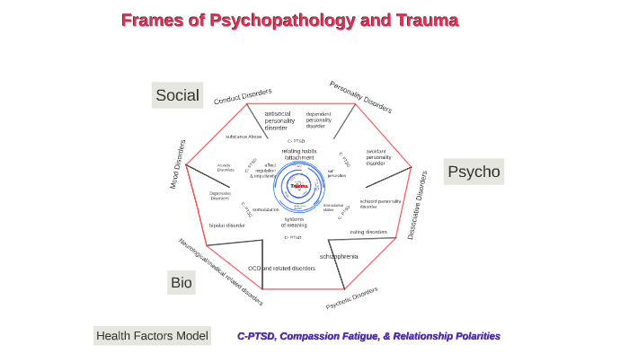 Psychopathology and Trauma model by Ruth Diaz on Prezi
