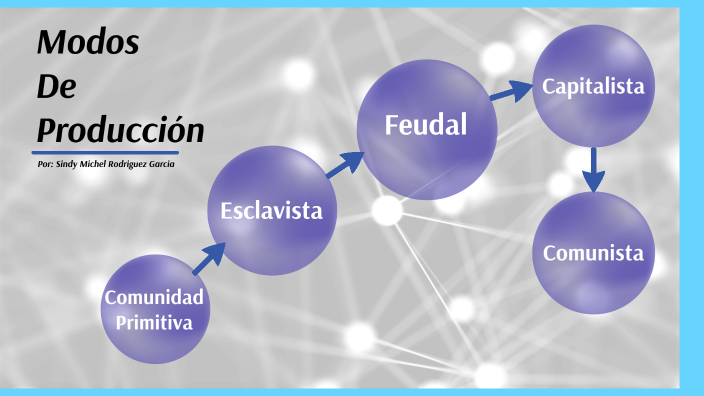 Línea del tiempo: Modos de producción by Sindy Rodriguez on Prezi Línea del tiempo: Modos de producción by Sindy Rodriguez on Prezi