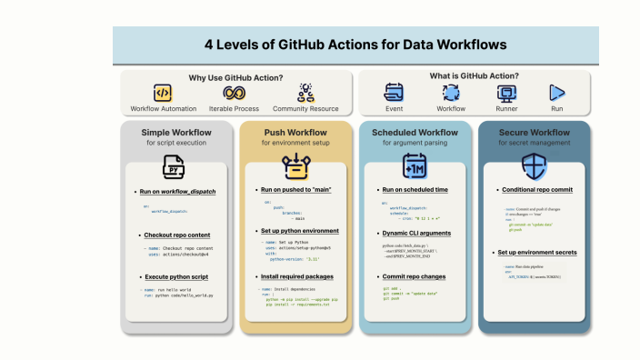GitHub Action by Destin Gong on Prezi