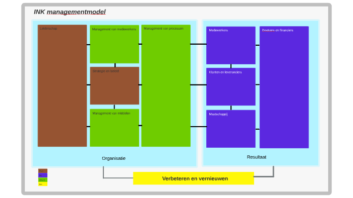 INK managementmodel by Rob van Oevelen on Prezi