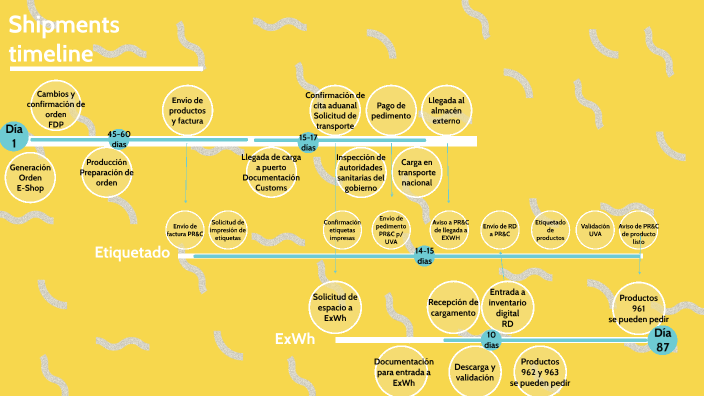 Shipments Timeline by Mario Ojeda on Prezi