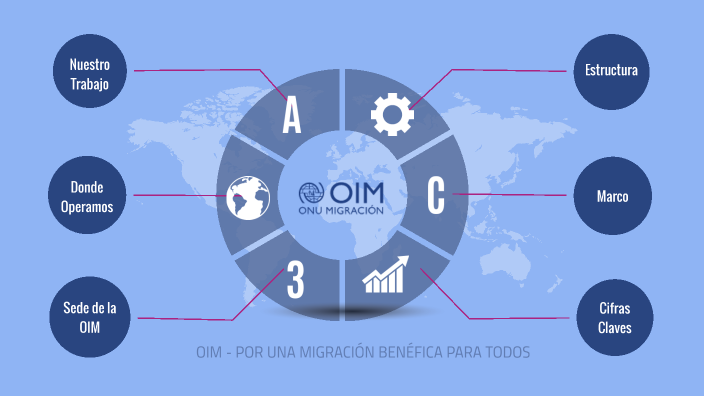OIM-Migración by Alfonso Uribe Cueli on Prezi