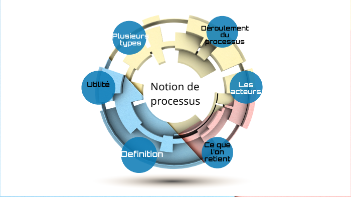 notion de processus by victorr botton on Prezi