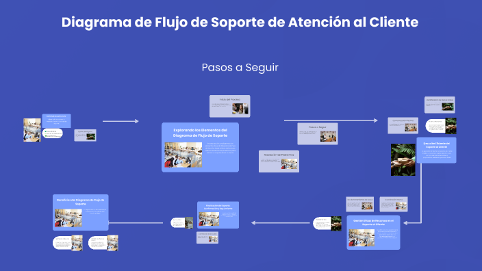 Diagrama de Flujo de Soporte de Atención al Cliente by Diana Rivera on ...