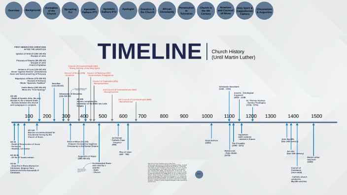 Church History TSC by Timothy Hearndon on Prezi