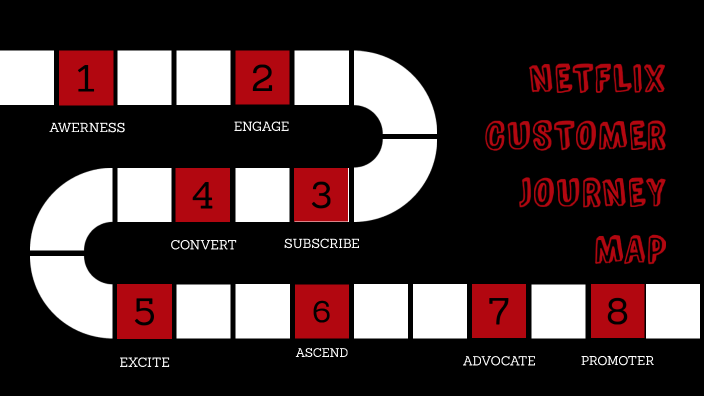 NETFLIX CUSTOMER JOURNEY MAP by Nazarena Rajczakowski on Prezi NETFLIX CUSTOMER JOURNEY MAP by Nazarena Rajczakowski on Prezi