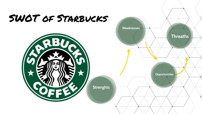 SWOT Analysis of Starbucks by Clodagh O’ Brien on Prezi
