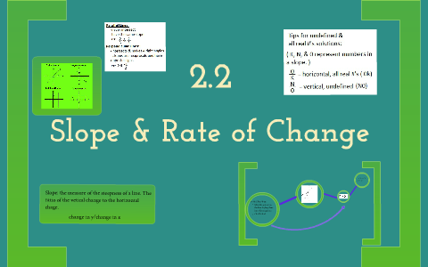 Slope & Rate of Change by kaylee ritz on Prezi