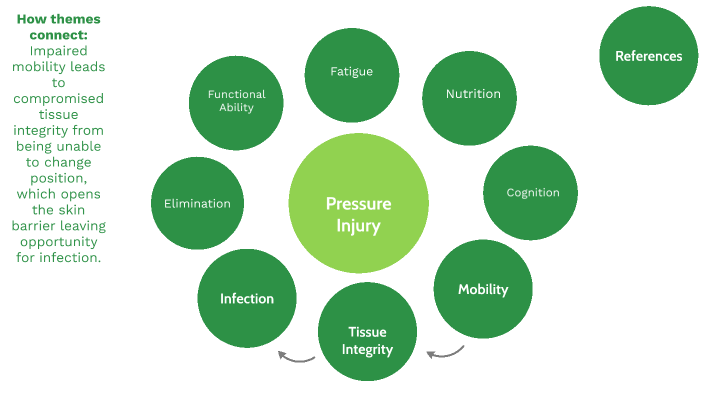 Concept map-pressure ulcers by Abby Henderson on Prezi