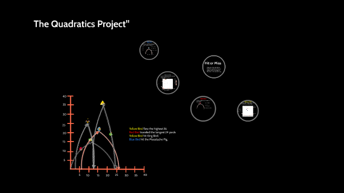 Angry Birds Quadratics Project Version by Tikiara Meadows on Prezi