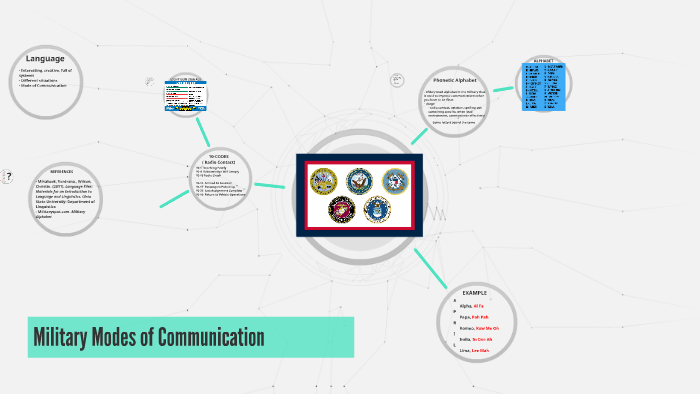 Military Phonetic Alphabet by on Prezi
