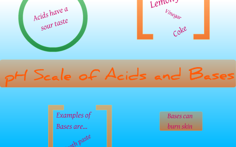 pH scale of Acids and Bases by Shruti N