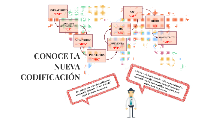 NUEVOS CÓDIGOS DE NUESTRA DOCUMENTACIÓN by Stefania Gutiérrez on Prezi