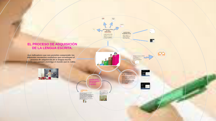 EL PROCESO DE ADQUISICION DE LA LENGUA ESCRITA. by Carmen Pauta on Prezi