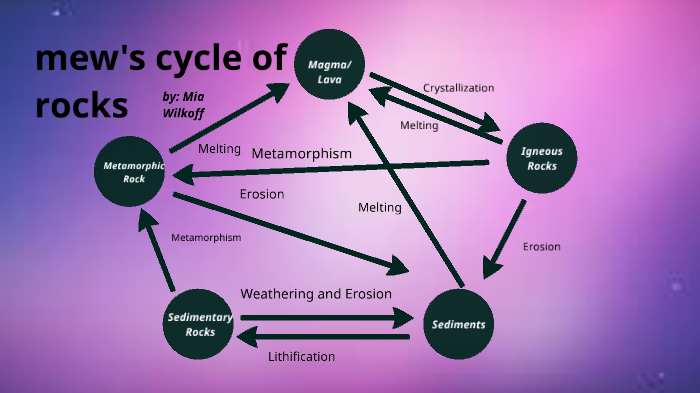 mew's cycle of rocks by Mia Wilkoff on Prezi