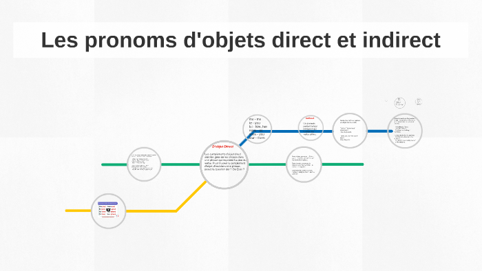 Les pronoms d'objets direct et indirect by Savana Sokolowski on Prezi