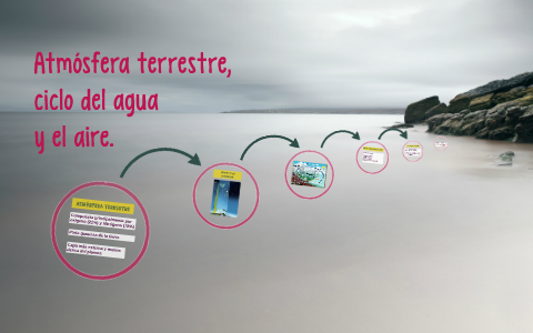 Atmósfera terrestre, ciclo del agua by rubén micol on Prezi