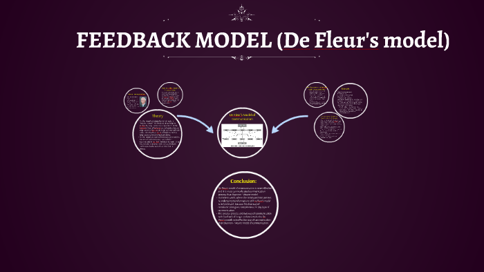 De Fleur's Model of Communication by Aina Vicuna on Prezi