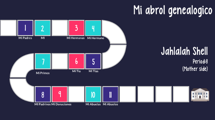 Family Tree Pena by Jahlalah Shell on Prezi
