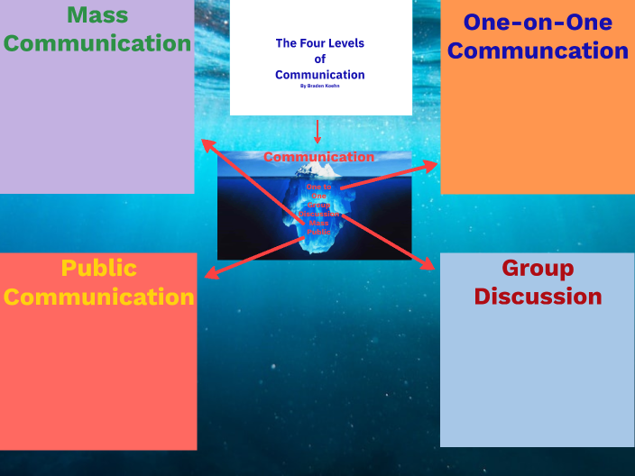 The Four Levels of Communication. by Braden. Koehn. on Prezi