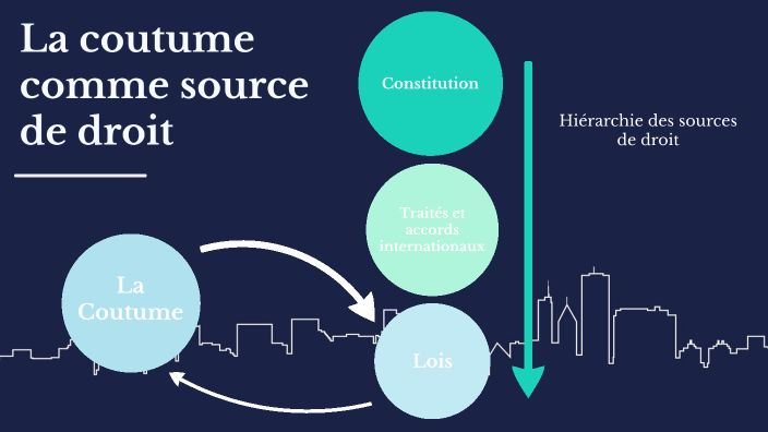 La coutume comme source de droit by Vladimir Moreau on Prezi