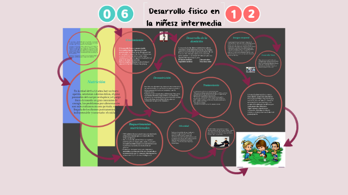 Desarrollo fisico en la niñesz temprana by carely ramirez on Prezi