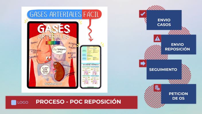 PROCESO - POC REPOSICIÓN by Lisseth Barbosa on Prezi