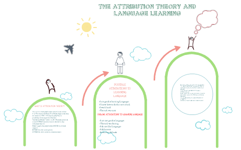 THE ATTRIBUTION THEORY AND LANGUAGE LEARNING by Hamilton Alexis Zapata ...