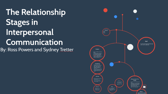 The Relationship Stages in Interpersonal Communication by Sydney ...