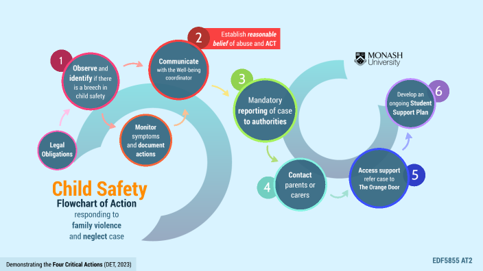 Child Safety Flowchart of Action by Oly Pal on Prezi