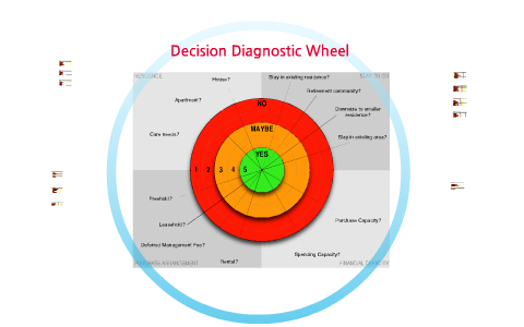 DECISION DIAGNOSTIC WHEEL by Richard Andrews