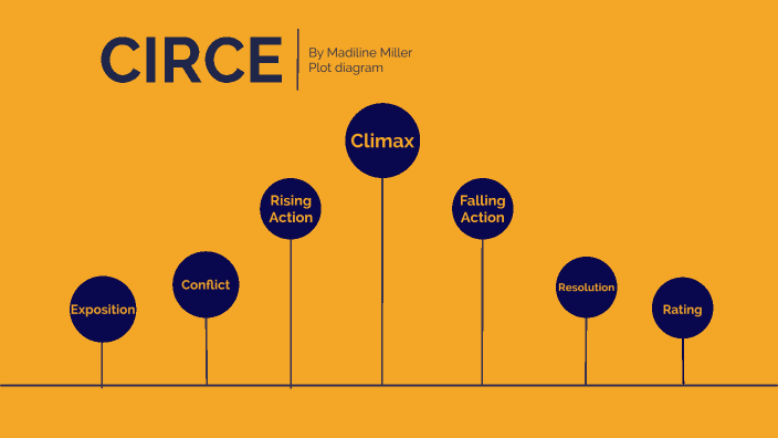 CIRCE plot diagram by Emma E on Prezi