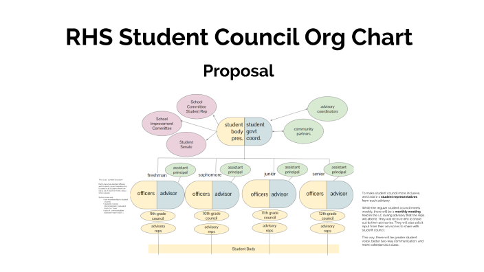 RHS Student Council Org Chart by Althea Terenzi on Prezi