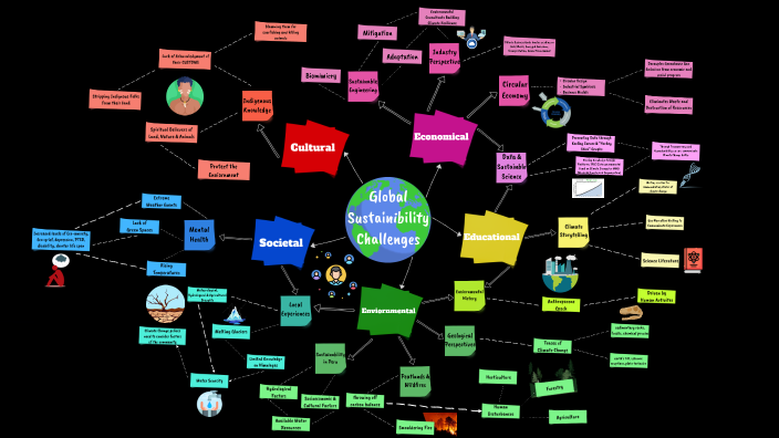 Sustainability Mind Map By Vrinda Shah