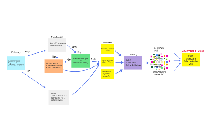 Master Flow Chart by on Prezi