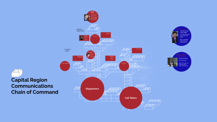 Communications Chain of Command by Rebecca Scruggs on Prezi