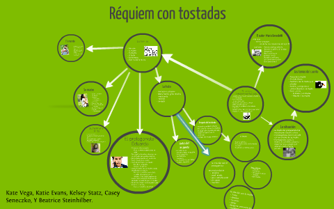 Réquiem con tostadas by Kelsey Statz on Prezi