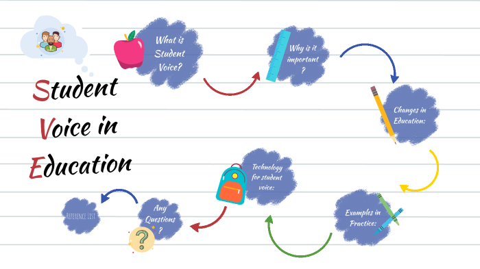 Student Voice by Kiera Sayer on Prezi