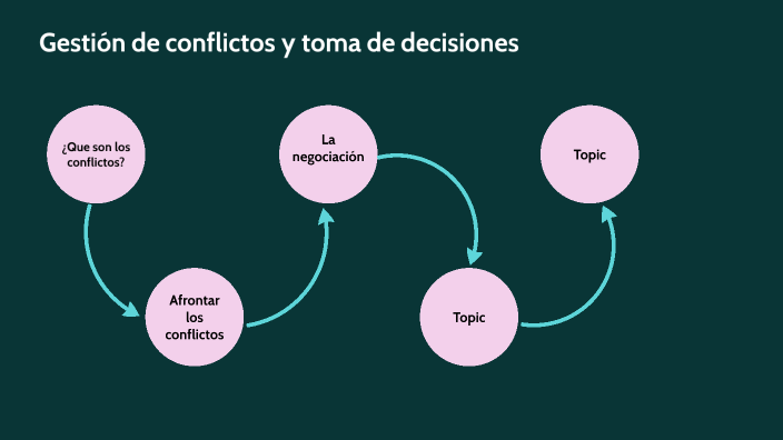Gestión de conflictos y toma de decisiones by Pablo Sanz Prieto on Prezi