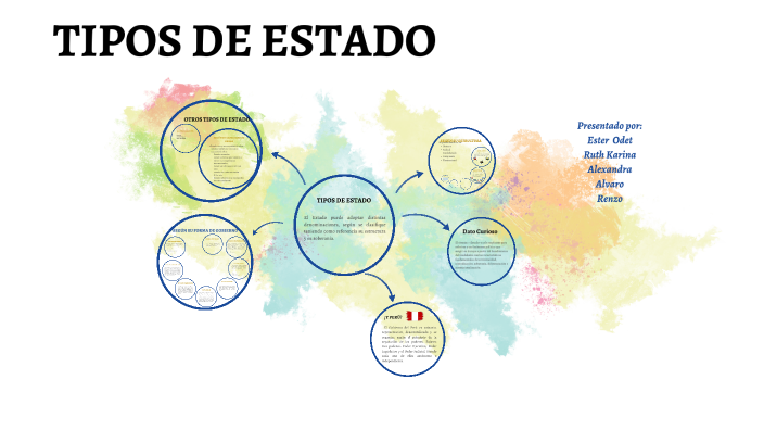 Tipos de Estado by alexandra peña quispe on Prezi