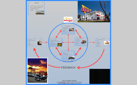 IN N OUT SYSTEMS DIAGRAM by Cole Andreassen on Prezi