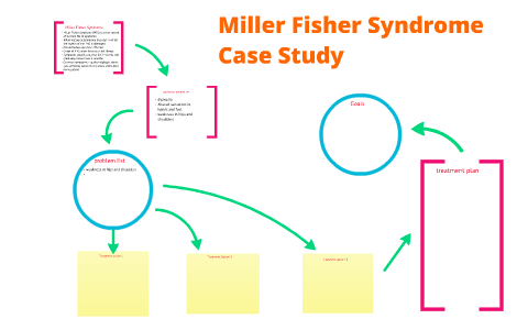 Miller Fisher Syndrome by Charlotte Hinkins on Prezi